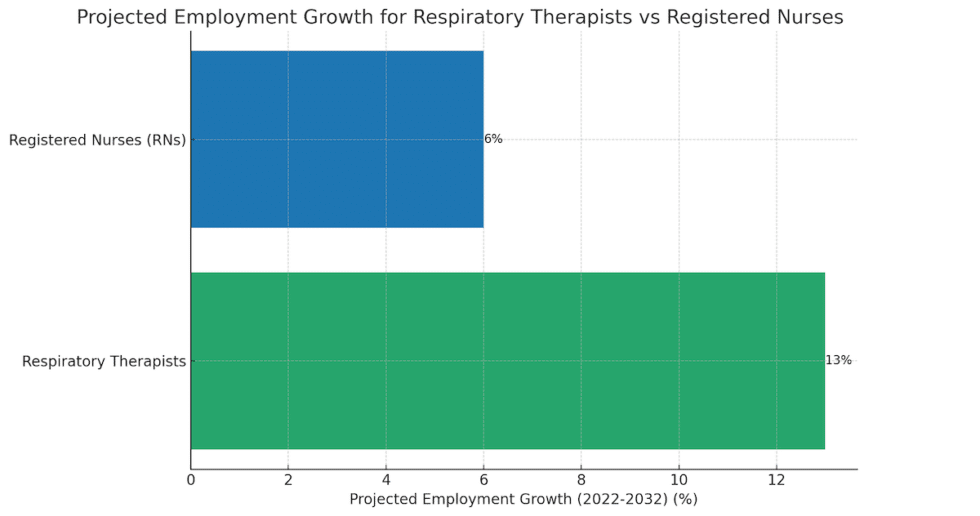 Respiratory Therapist vs. Nurse: Which Job is Better? (2024)
