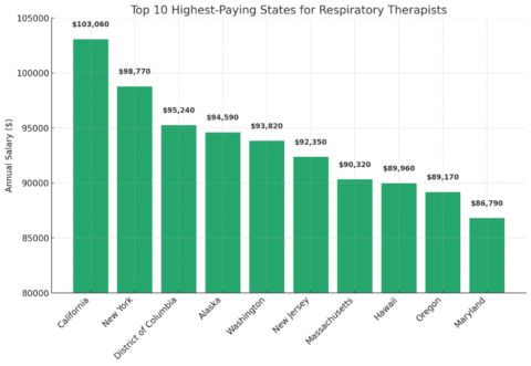 Respiratory Therapist Salary: Listed by State (2024)