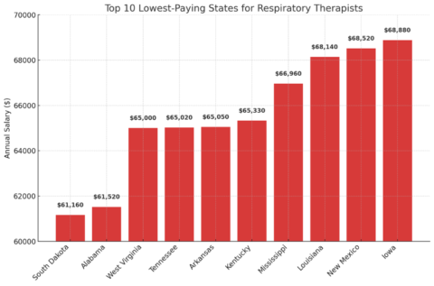 Respiratory Therapist Salary: Listed by State (2024)