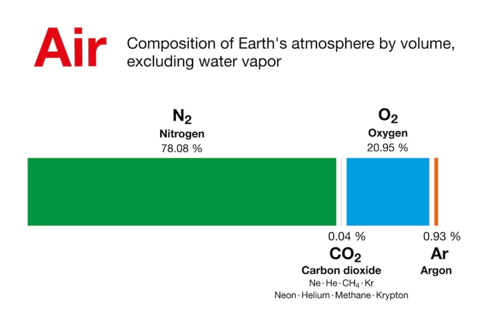 Oxygen Flow Rate and Fraction of Inspired Oxygen (FiO2)