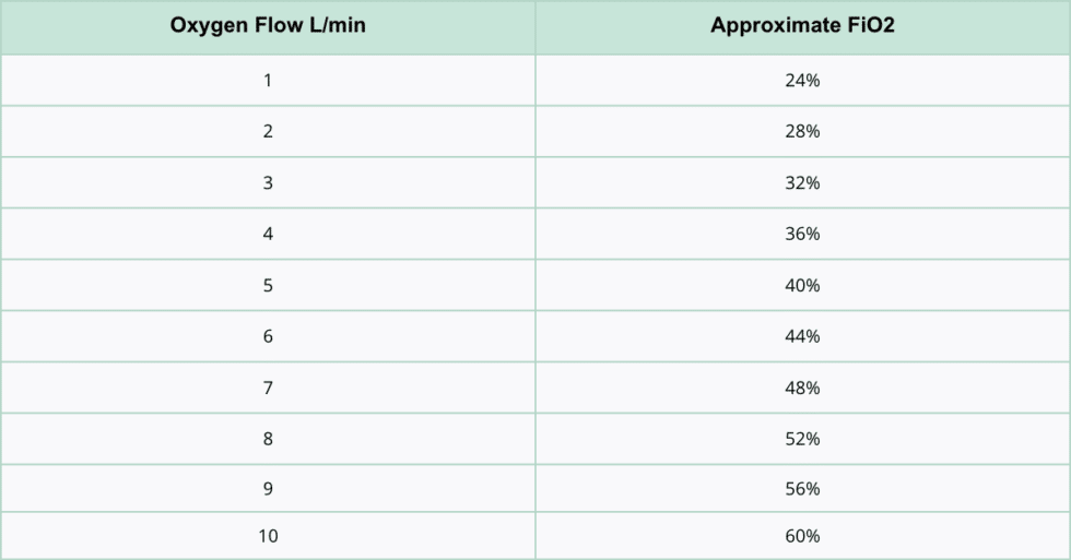 Oxygen Flow Rate and Fraction of Inspired Oxygen (FiO2)