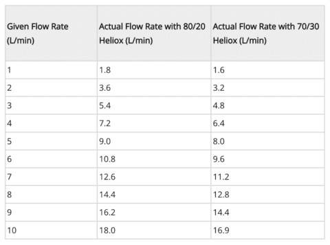 Heliox Therapy: Uses, Indications, and Effects (2025)