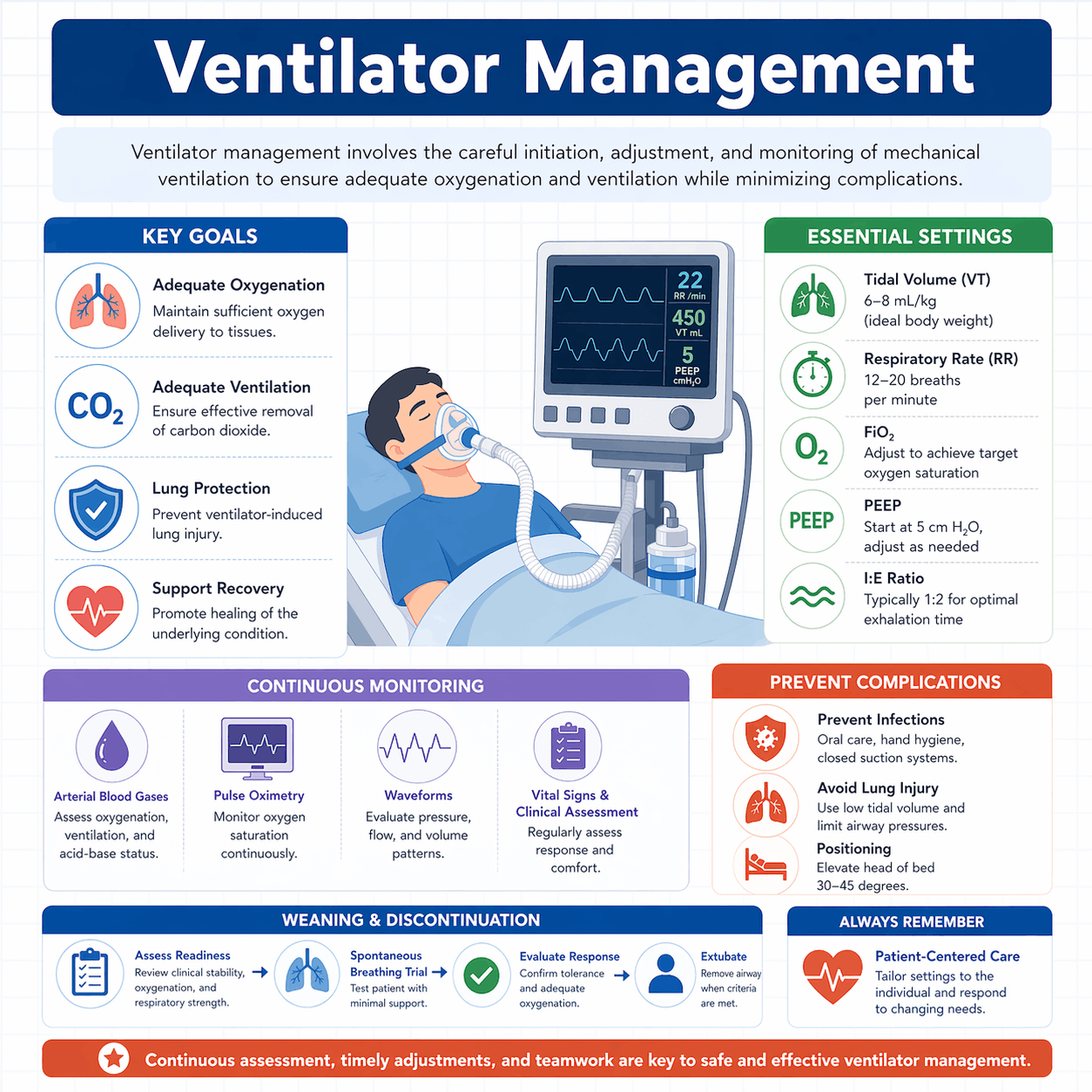 Ventilator Management: Key Concepts for Respiratory Care