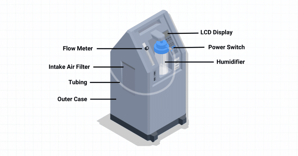 The 8+ Essential Parts of an Oxygen Concentrator (2024)