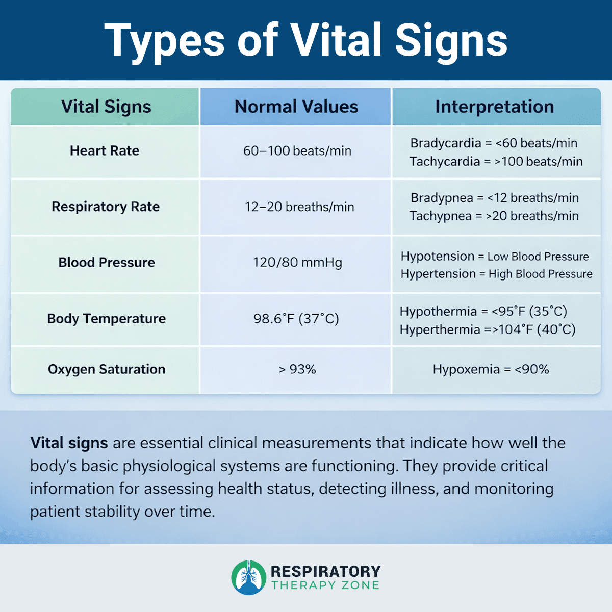 Vital Signs: Overview and Practice Questions (2026)