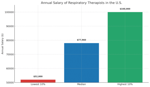 Respiratory Therapist Salary: Listed by State (2026)
