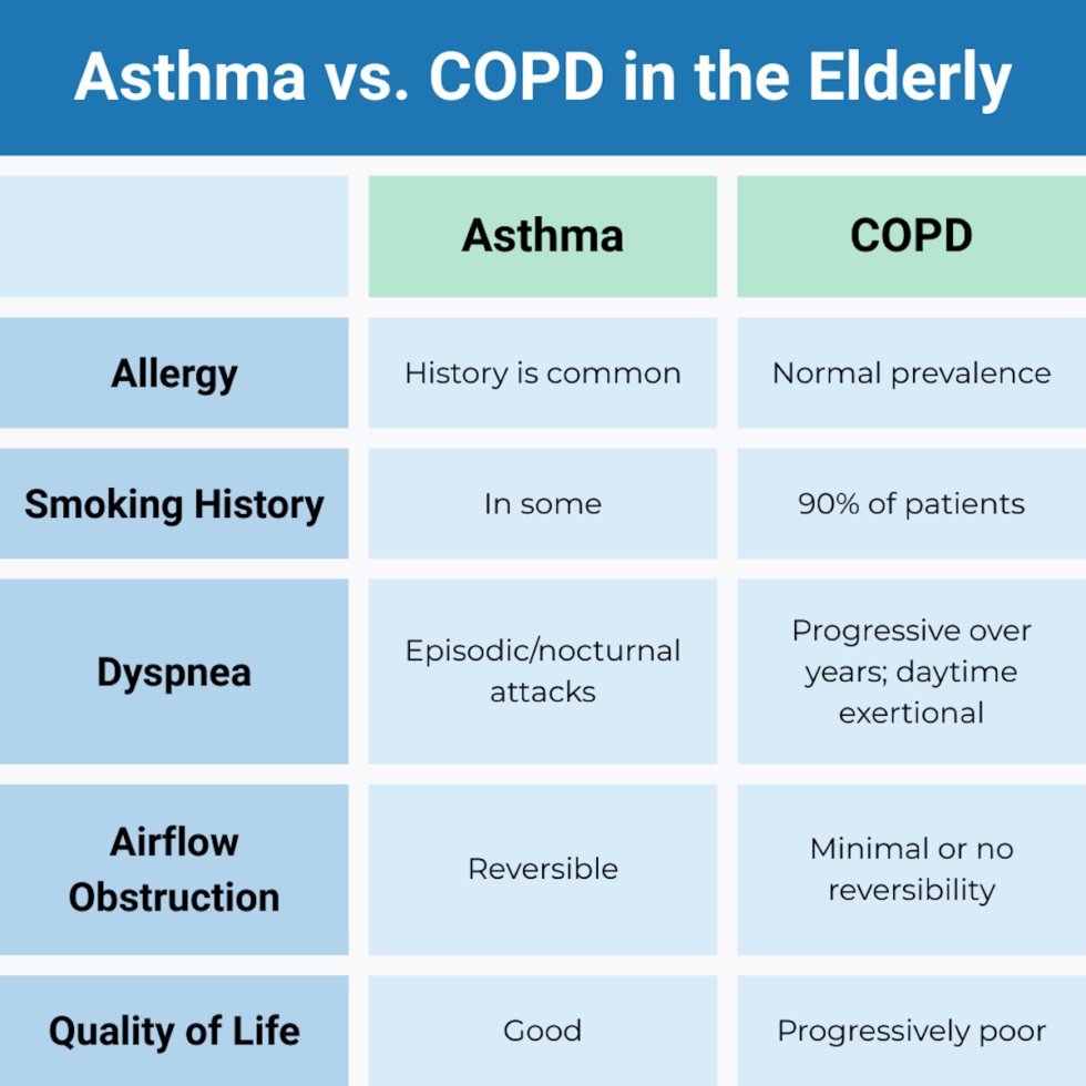 Asthma vs. COPD in the Elderly: A Comprehensive Guide (2025)