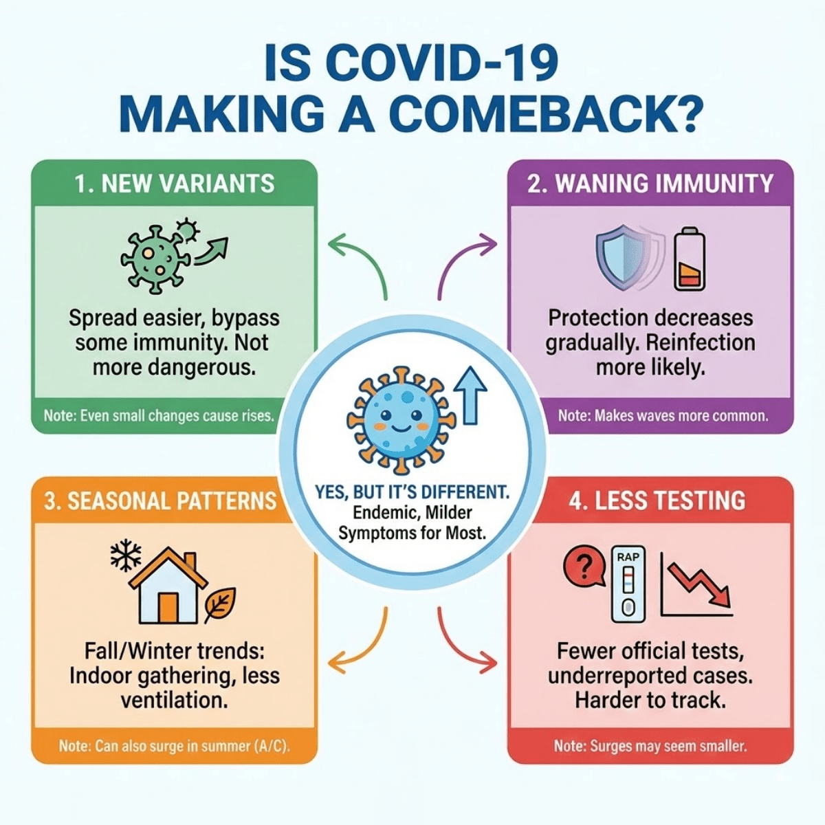 Is COVID-19 Making a Comeback in 2026?