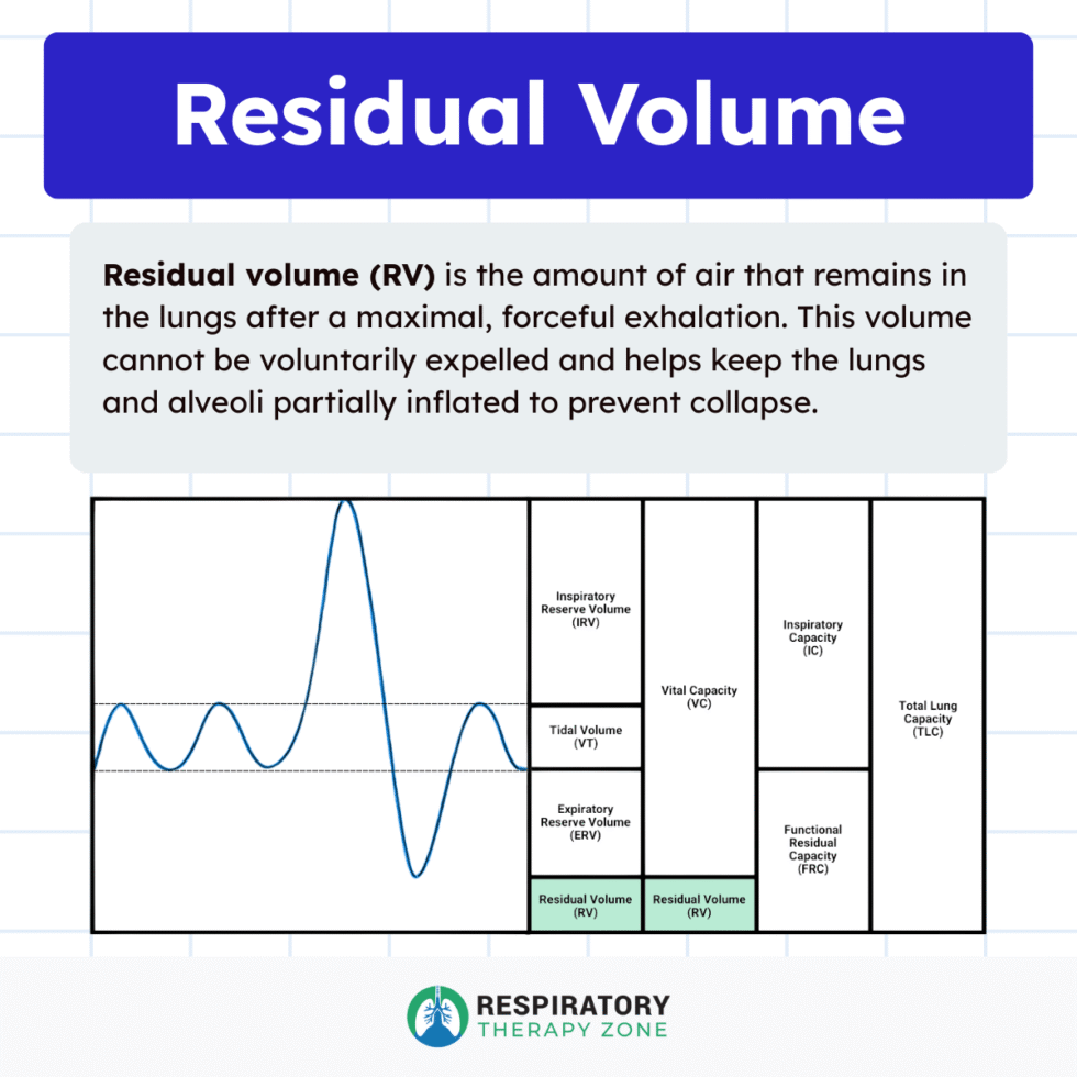 Residual Volume (RV): Overview and Practice Questions (2026)