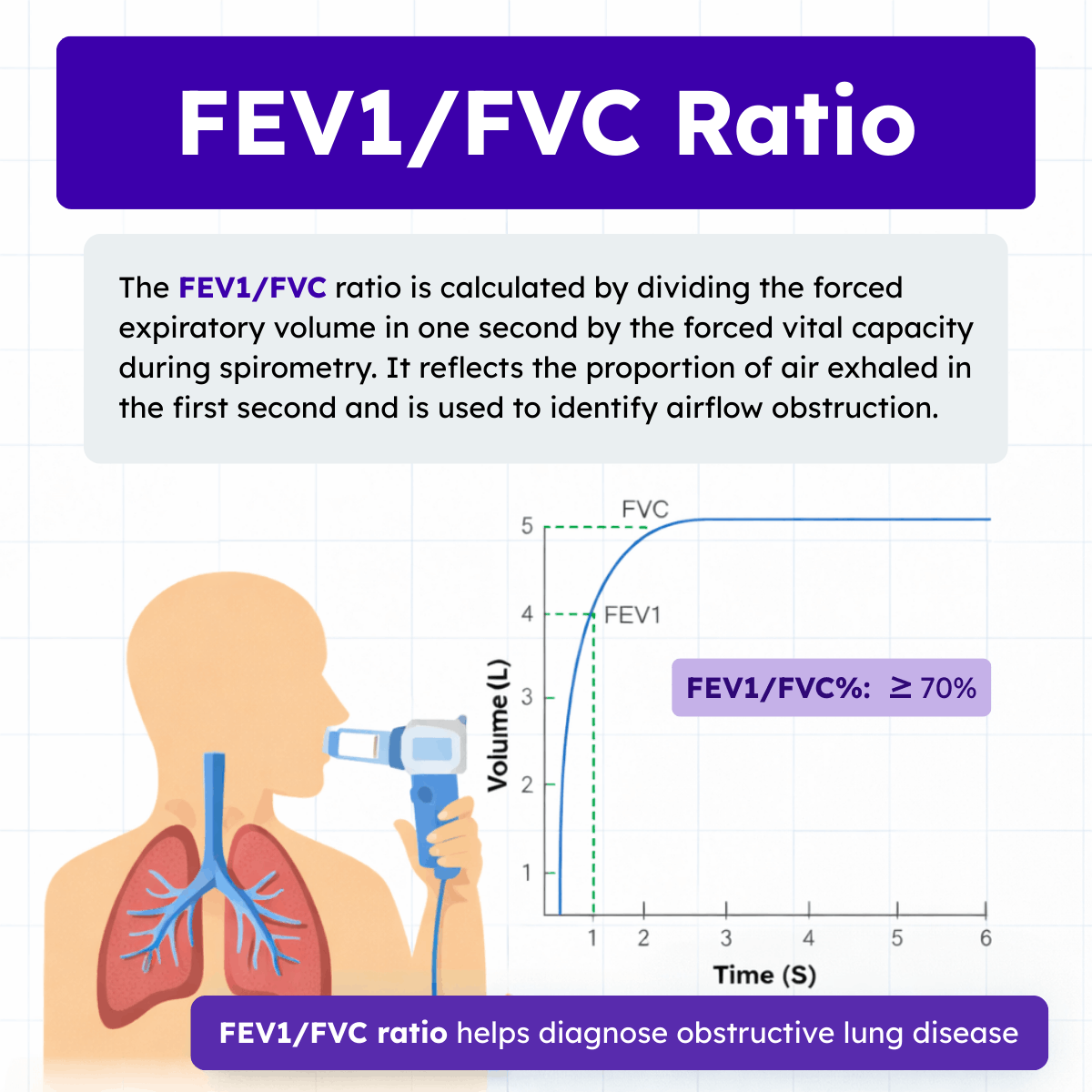 FEV1/FVC Ratio in Pulmonary Function Testing (2026)