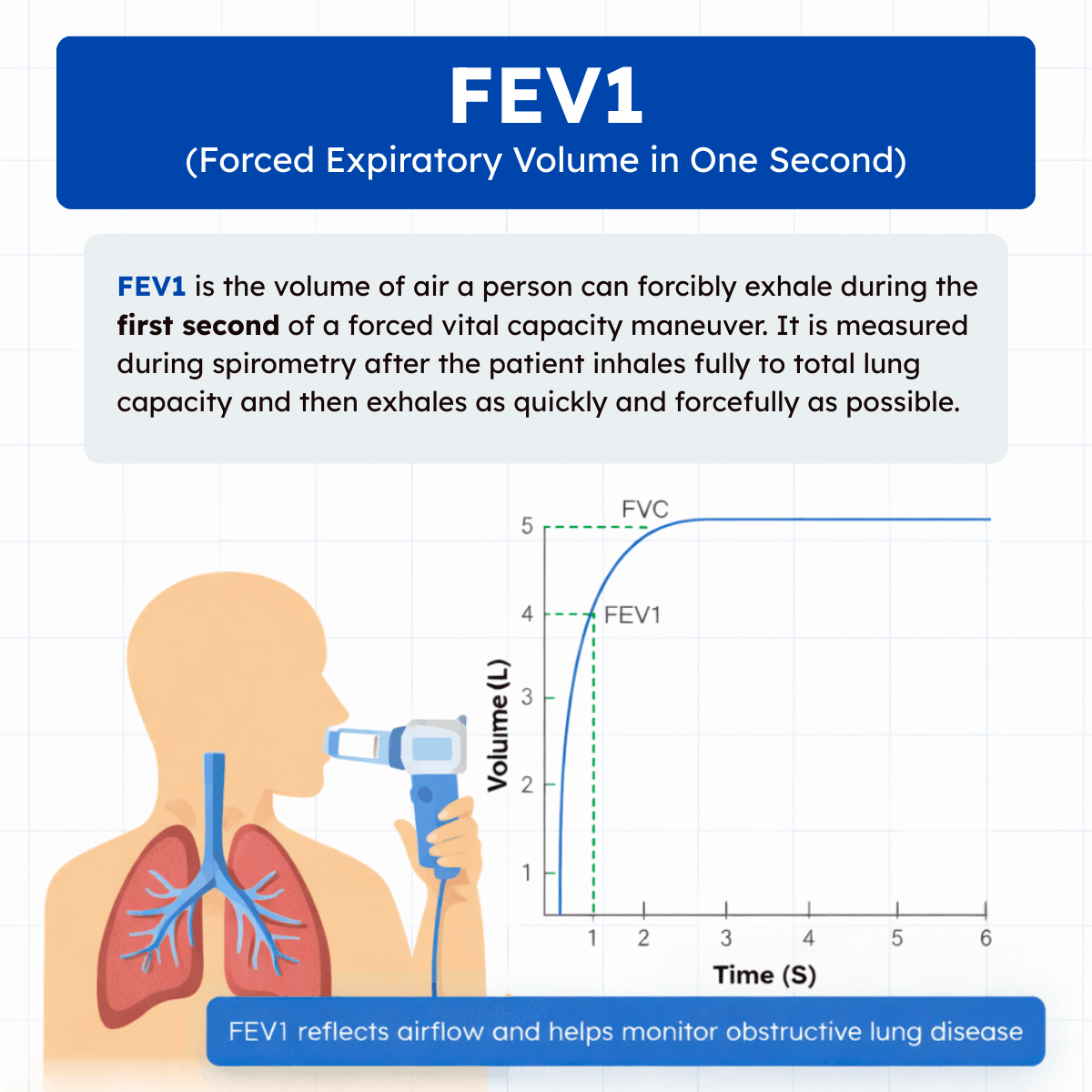 Forced Expiratory Volume in One Second (FEV1) Measurement