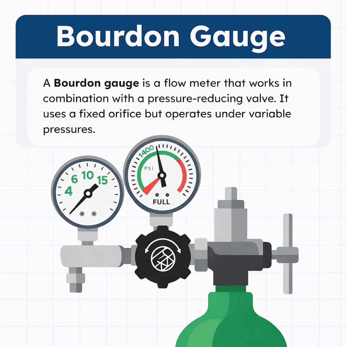 Bourdon Gauge: Overview and Practice Questions (2026)